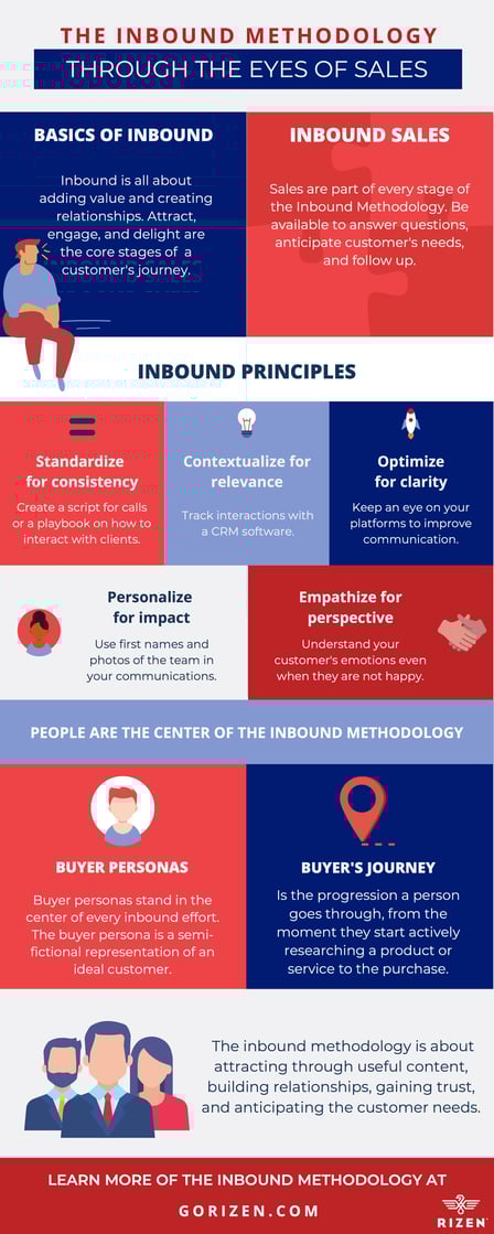 The Inbound Methodology: Through the Eyes of Sales