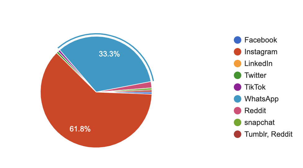 Study: The Social Media Habits of Generation Z | Rizen