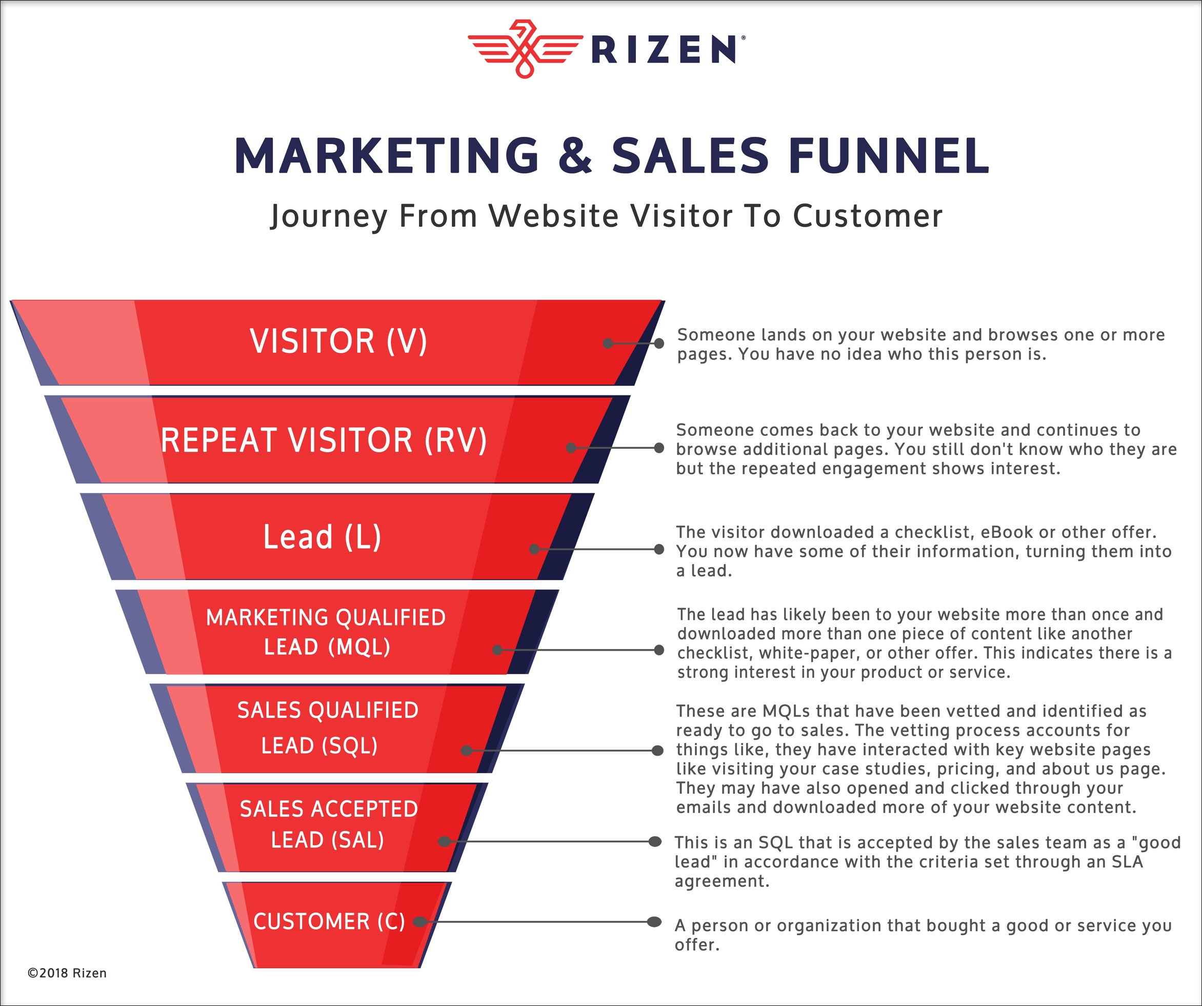 The Journey From Website Visitor to Customer [Infographic]